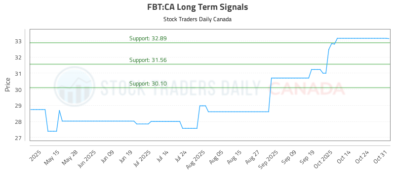 (FBT) Market Performance Analysis
