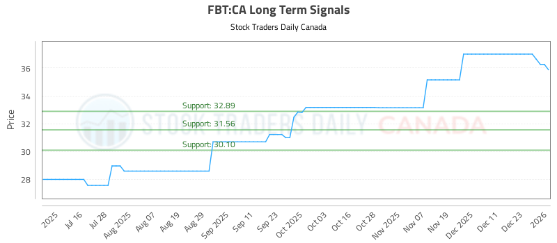 Learn to Evaluate (FBT) using the Charts