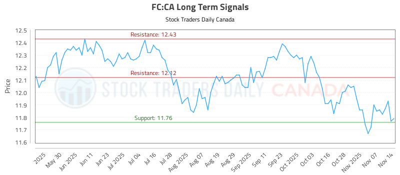 (FC) Strategic Investment Report