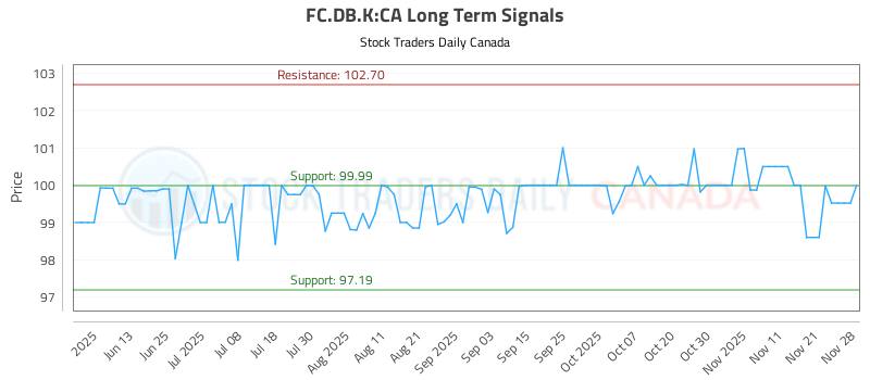 Learn to Evaluate (FC.DB.K) using the Charts