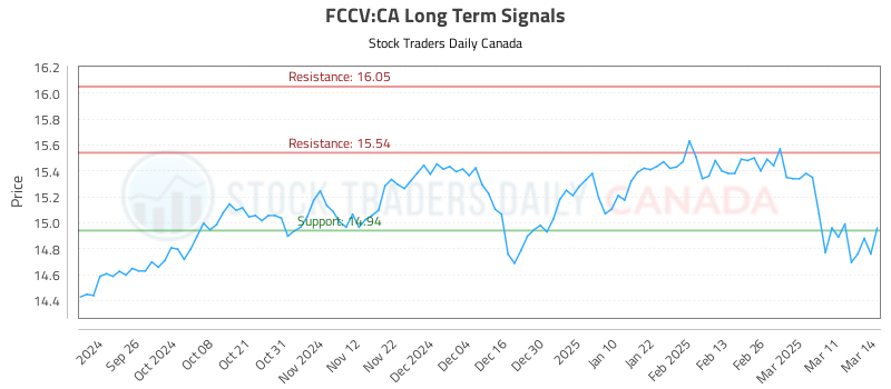 (FCCV) Stock Trading Blueprint