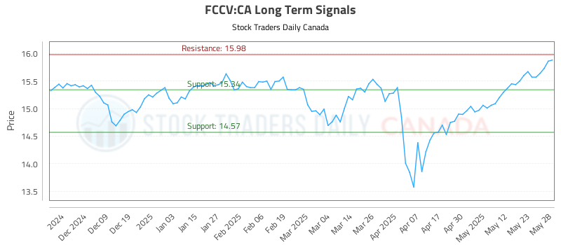 Objective long/short (FCCV) Report
