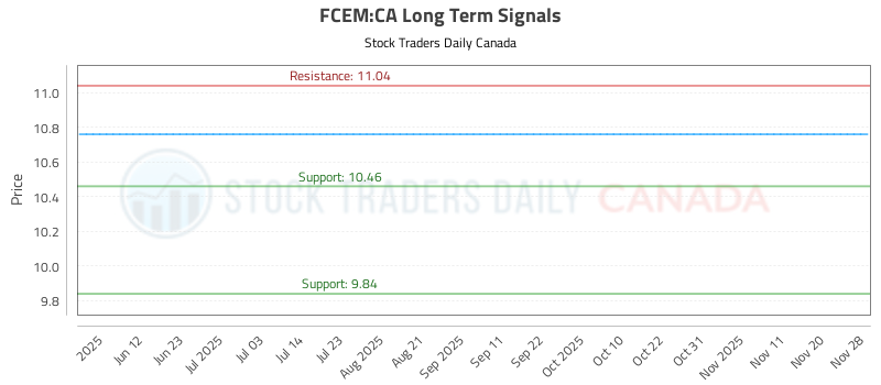 How the (FCEM) price action is used to our Advantage
