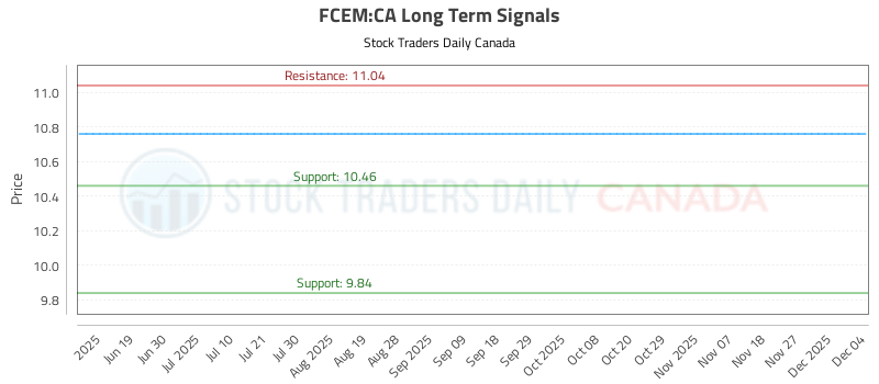 (FCEM) Pivots Trading Plans and Risk Controls