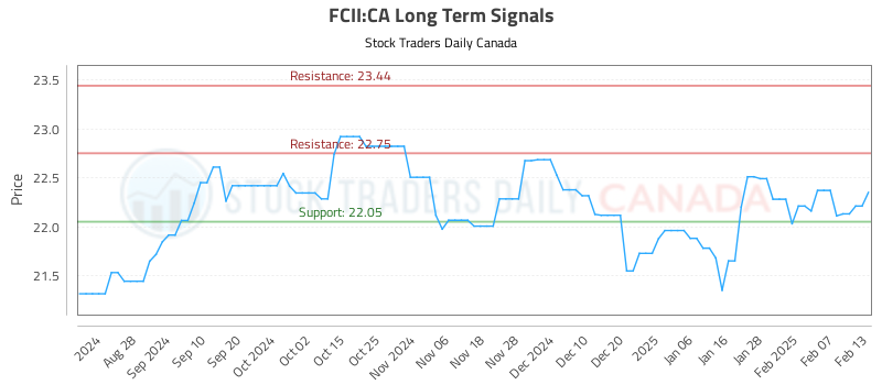 (FCII) Investment Analysis and Advice