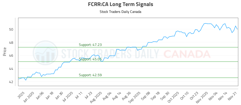 How the (FCRR) price action is used to our Advantage
