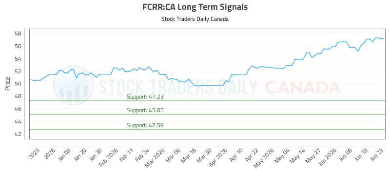 (FCRR) Market Insights and Trading Signals