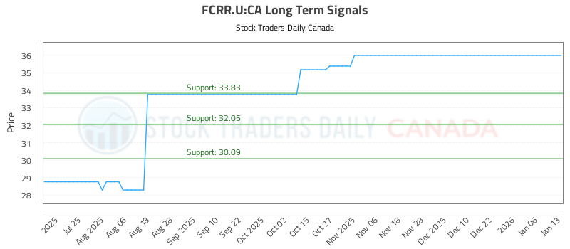 (FCRR.U) Proactive Strategies