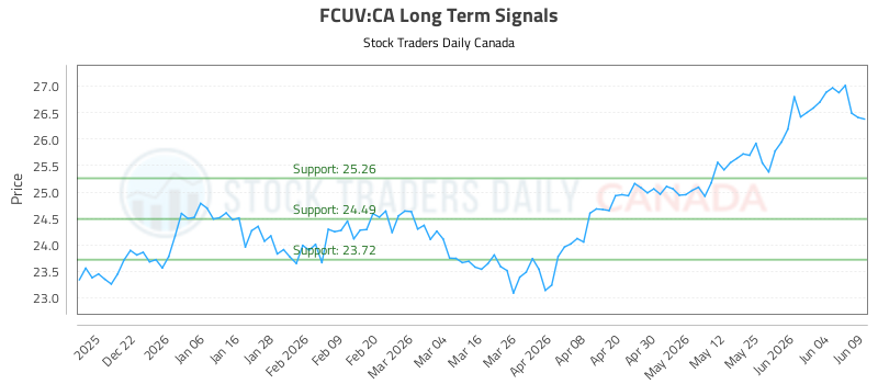 (FCUV) Trading Strategy and Analysis