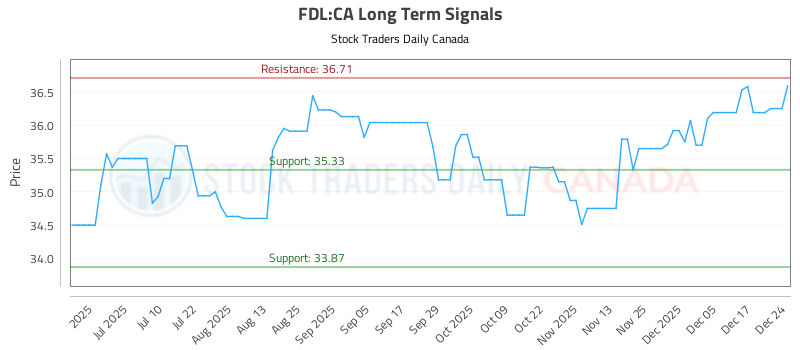 (FDL) Technical Patterns and Signals