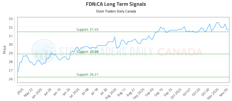 (FDN) Pivots Trading Plans and Risk Controls