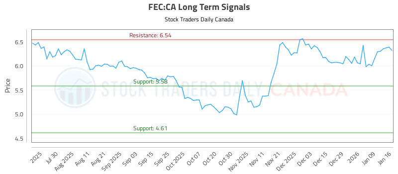 (FEC) Stock Analysis and Trading Signals