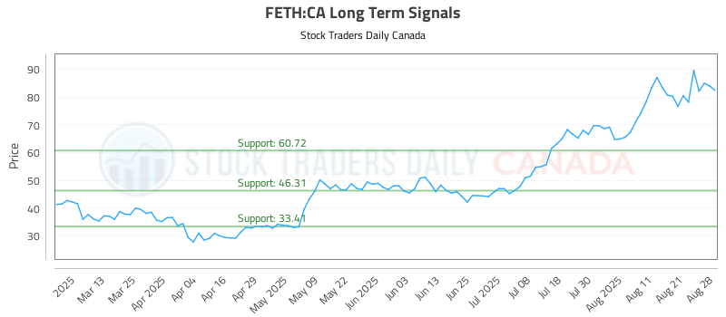 How the (FETH) price action is used to our Advantage