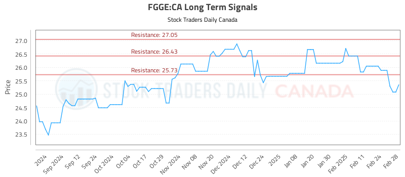 How the (FGGE) price action is used to our Advantage
