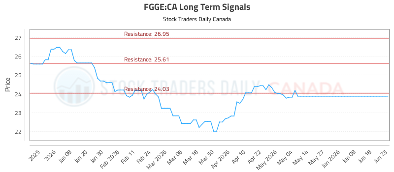 (FGGE) Long Term Investment Analysis
