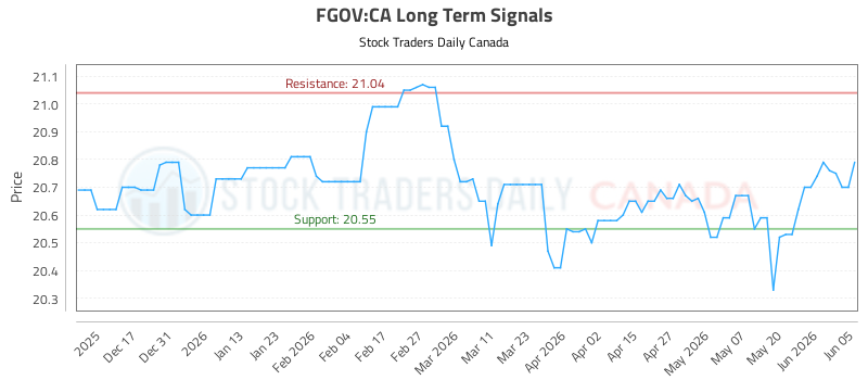 When (FGOV) Moves Investors should Listen