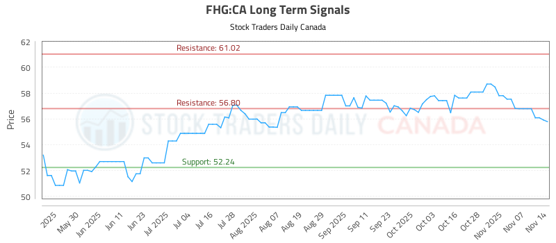 (FHG) Technical Patterns and Signals