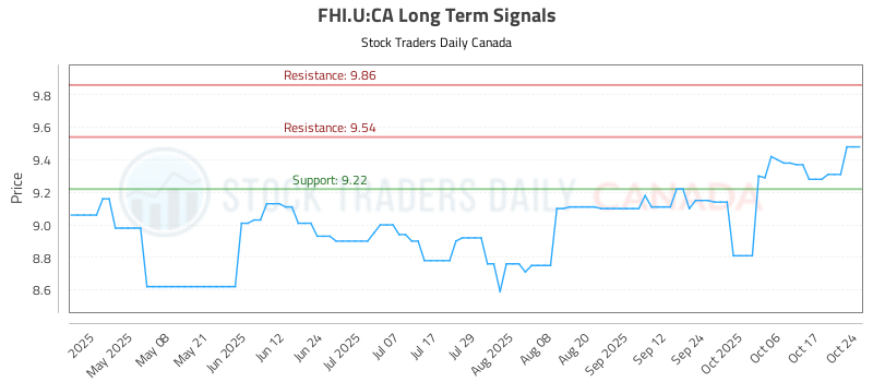 How To Trade (FHI.U)