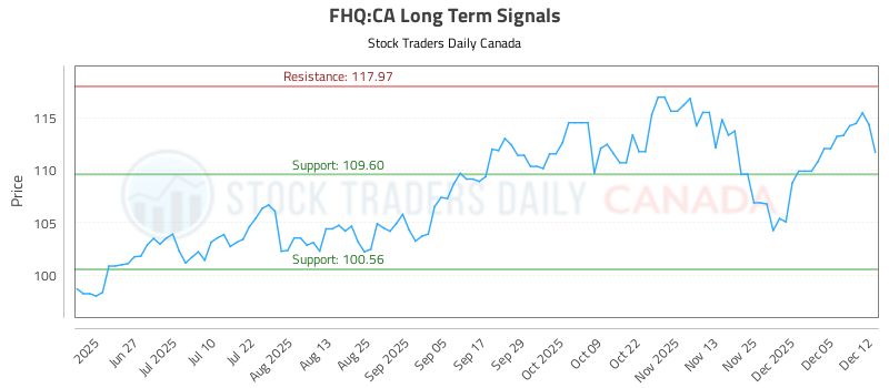 (FHQ) Technical Pivots with Risk Controls