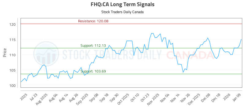 (FHQ) Stock Analysis and Trading Signals