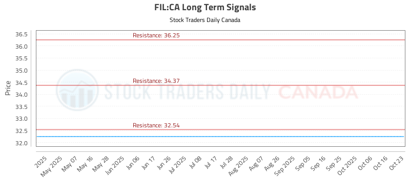 (FIL) Investment Report
