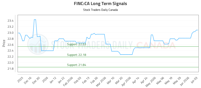 (FINC) Trading Signals