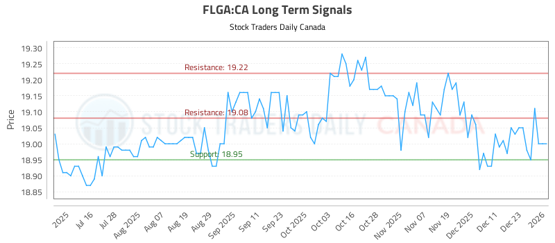 (FLGA) Trading Signals