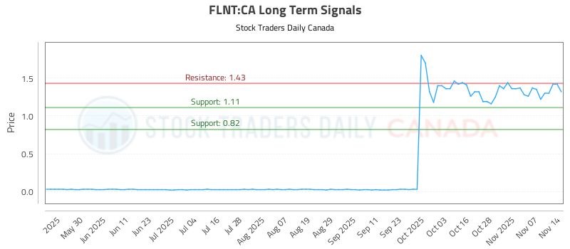 (FLNT) Market Dynamics and Trading Signals