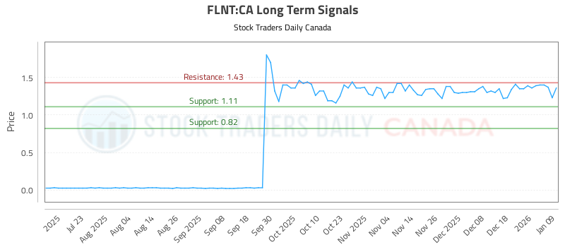 (FLNT) Stock Analysis and Trading Signals