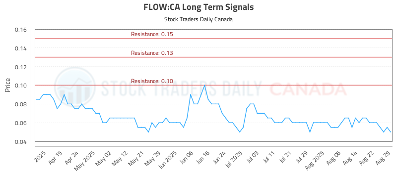 Learn to Evaluate (FLOW) using the Charts