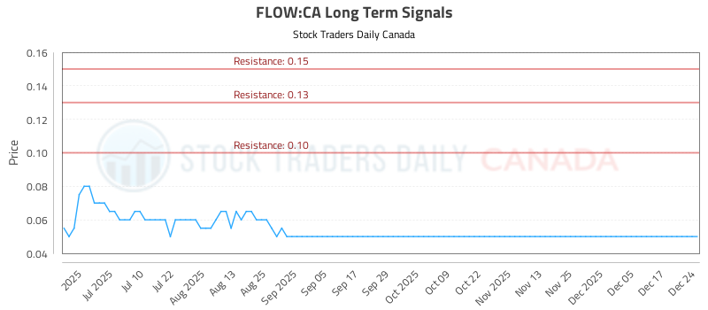 Learn to Evaluate (FLOW) using the Charts
