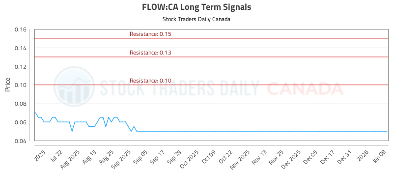 Learn to Evaluate (FLOW) using the Charts