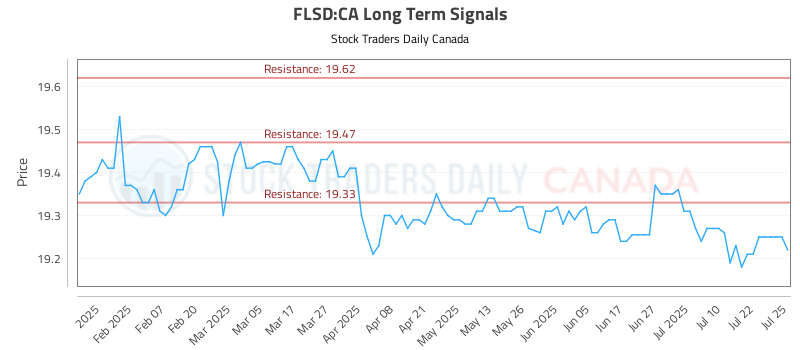 (FLSD) Technical Patterns and Signals