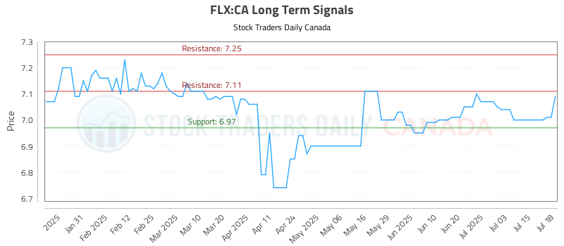 (FLX) Pivots Trading Plans and Risk Controls