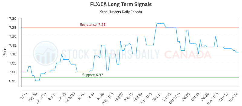 (FLX) Technical Pivots with Risk Controls