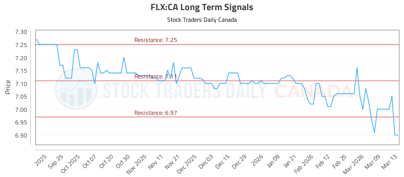 How To Trade (FLX)