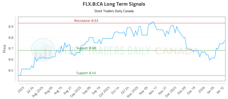 (FLX.B) On The My Stocks Page