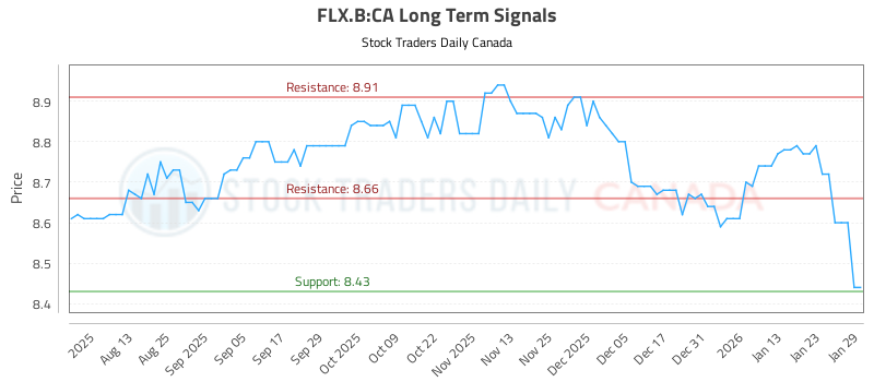 (FLX.B) Financial Trading Report