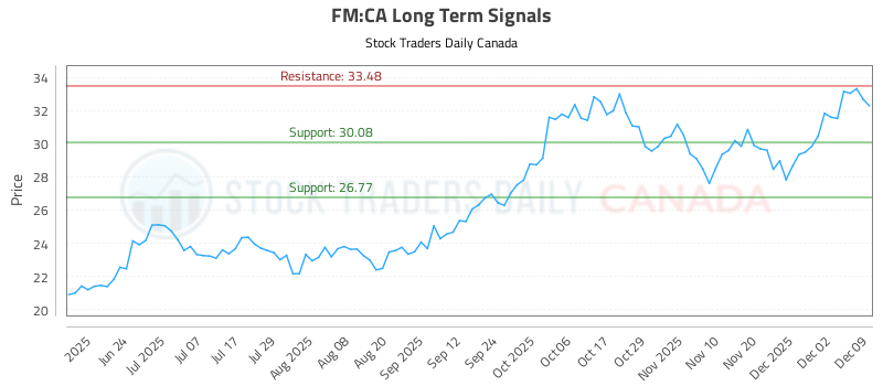 How the (FM) price action is used to our Advantage