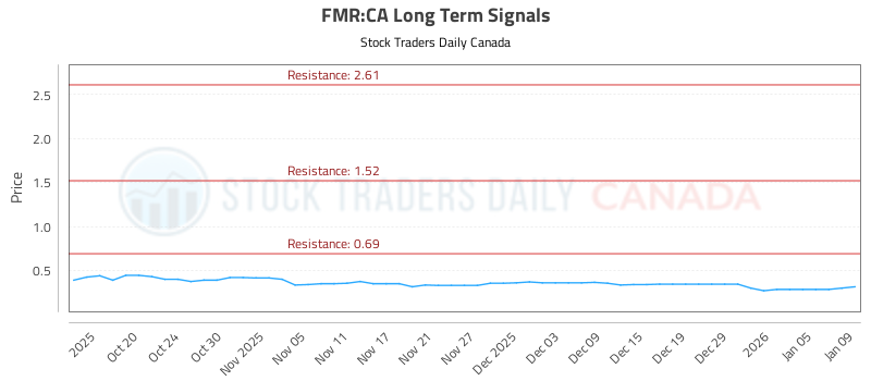 (FMR) Comprehensive Trading Strategy Report