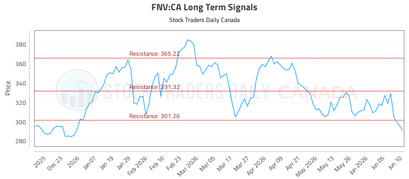 Learn to Evaluate (FNV) using the Charts