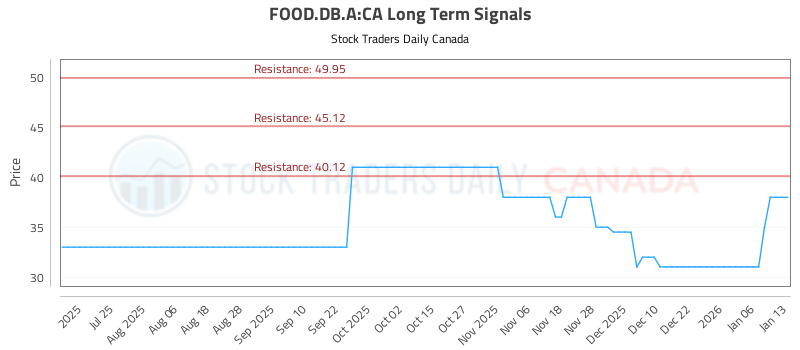 (FOOD.DB.A) Market Dynamics and Trading Signals