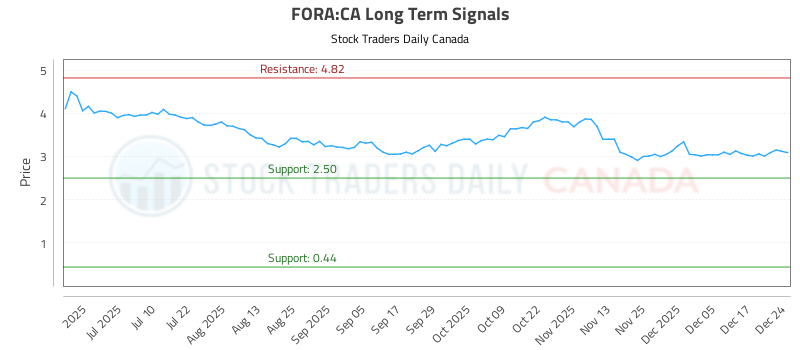 (FORA) Stock Evaluation Report