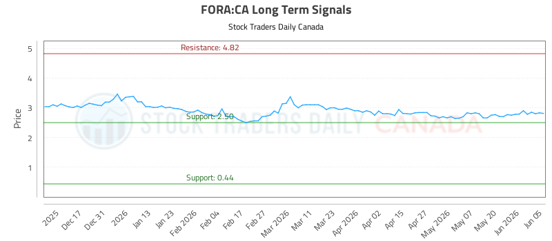 (FORA) Daily Stock Insights