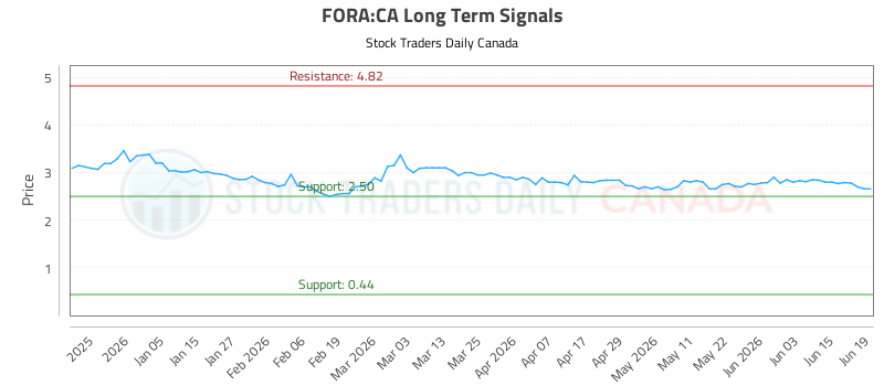 Where are the Opportunities in (FORA)