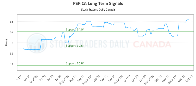 Learn to Evaluate (FSF) using the Charts