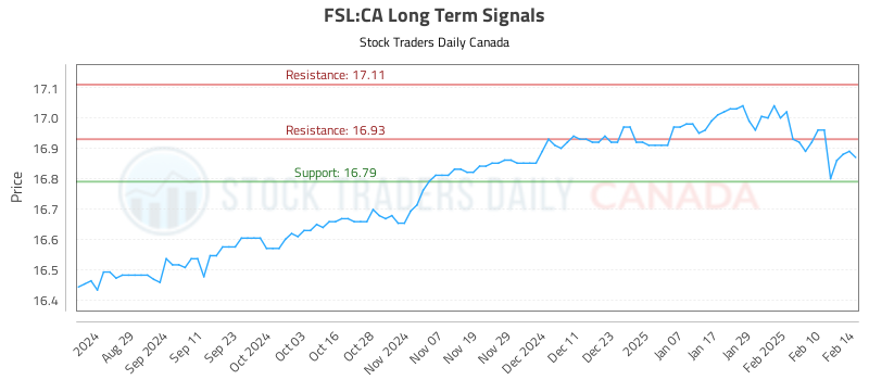 (FSL) Technical Analysis and Trading Signals