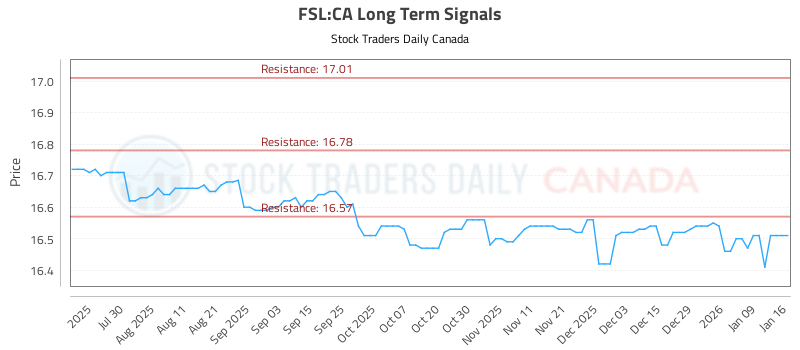 How the (FSL) price action is used to our Advantage