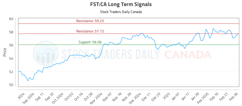 How the (FST) price action is used to our Advantage