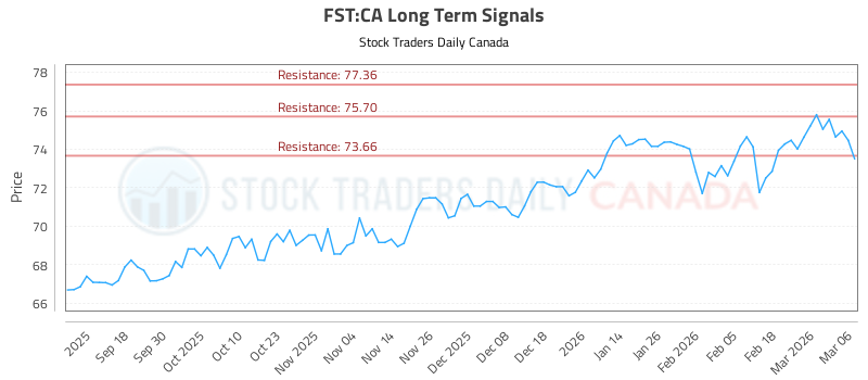 (FST) Technical Pivots with Risk Controls
